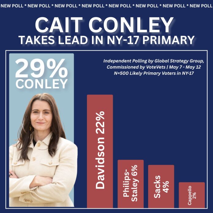 Conley Leads in New NY-17 Poll by 7 | Yonkers Times